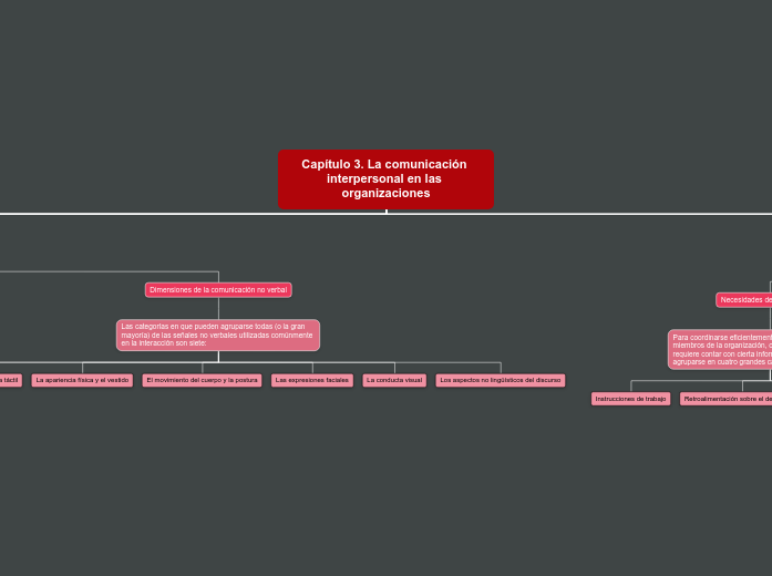 Capítulo 3. La comunicación interpersonal ...- Mind Map